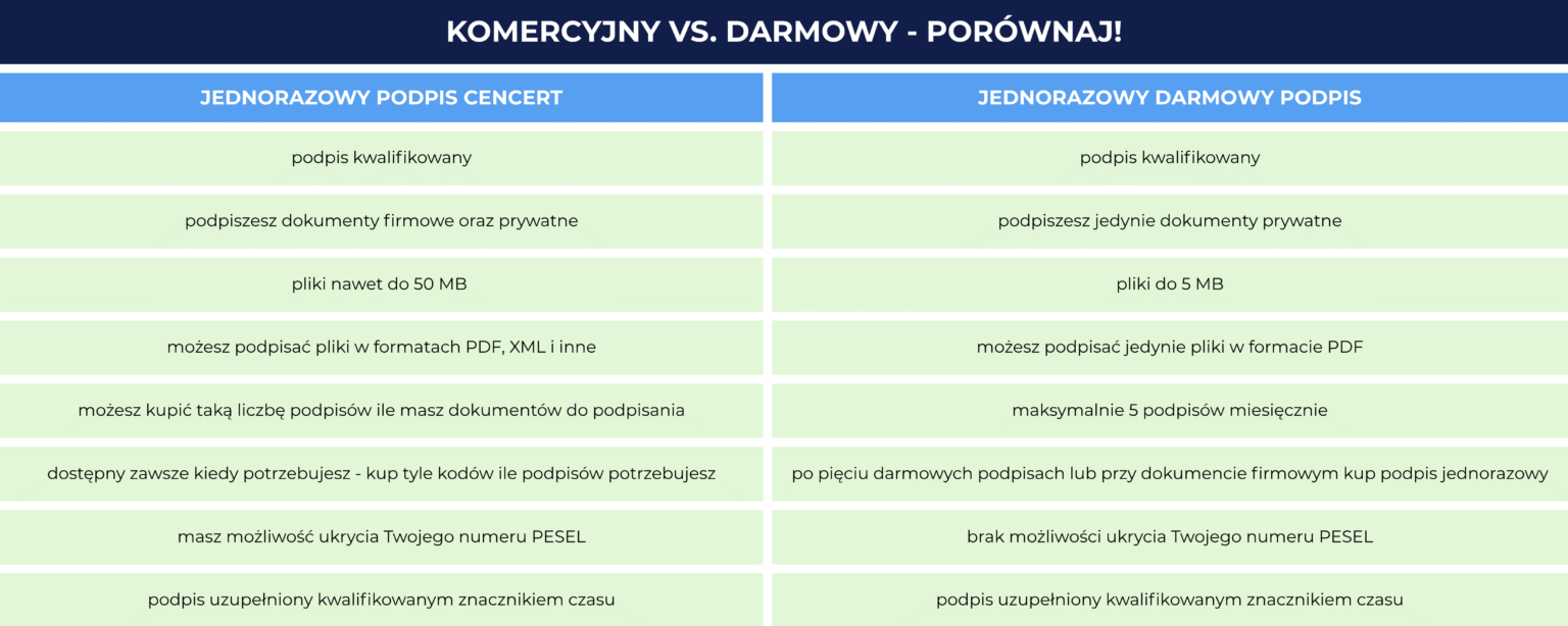 Jednorazowy podpis kwalifikowany Cencert